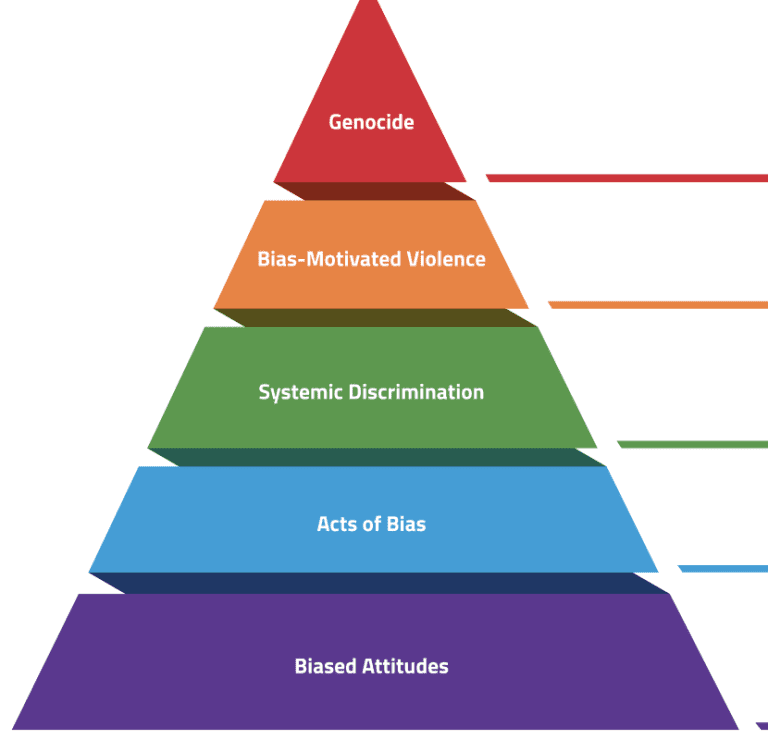 Pyramid of Hate – SFU – Cassidy Centre for Educational Justice
